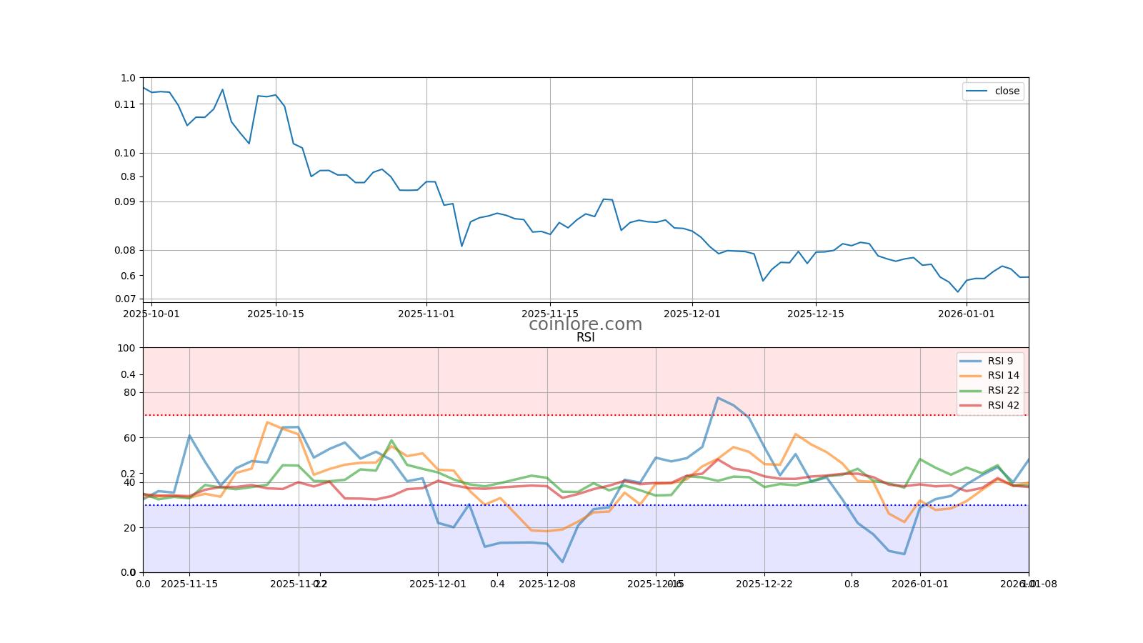 Aurory RSI indicator