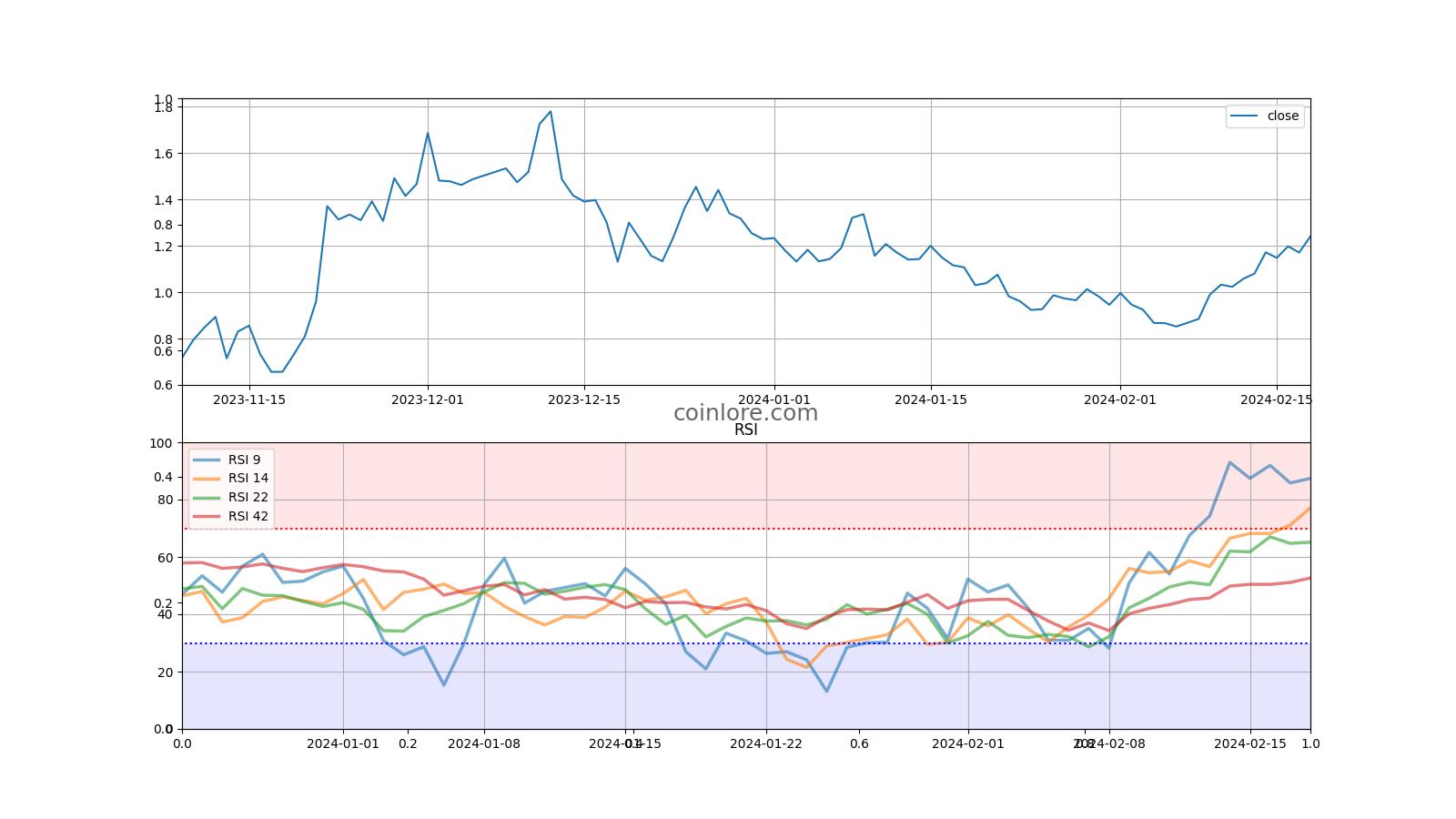 Aurory RSI indicator