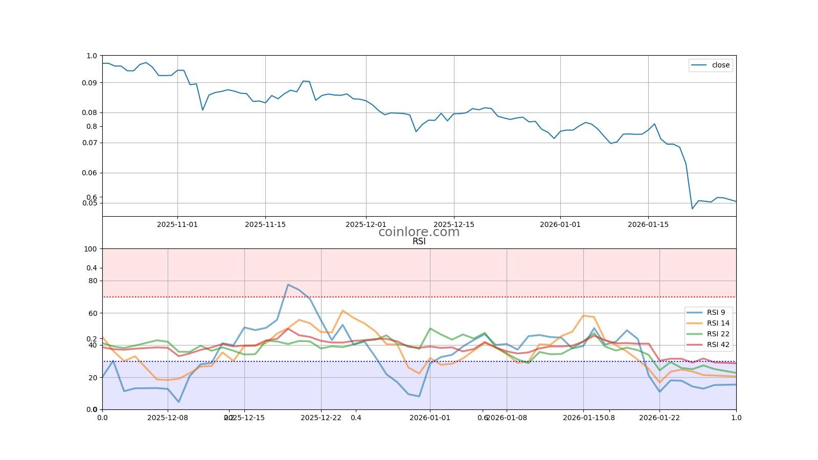 Aurory RSI indicator