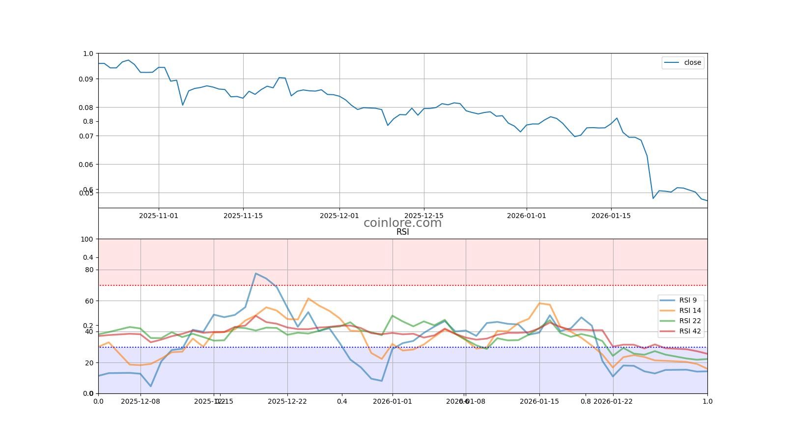 Aurory RSI indicator