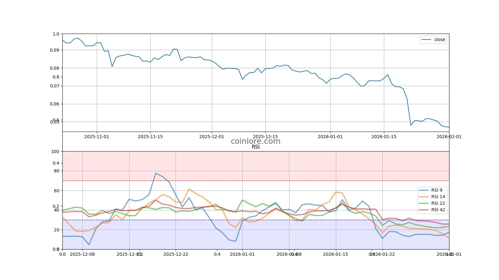Aurory RSI indicator