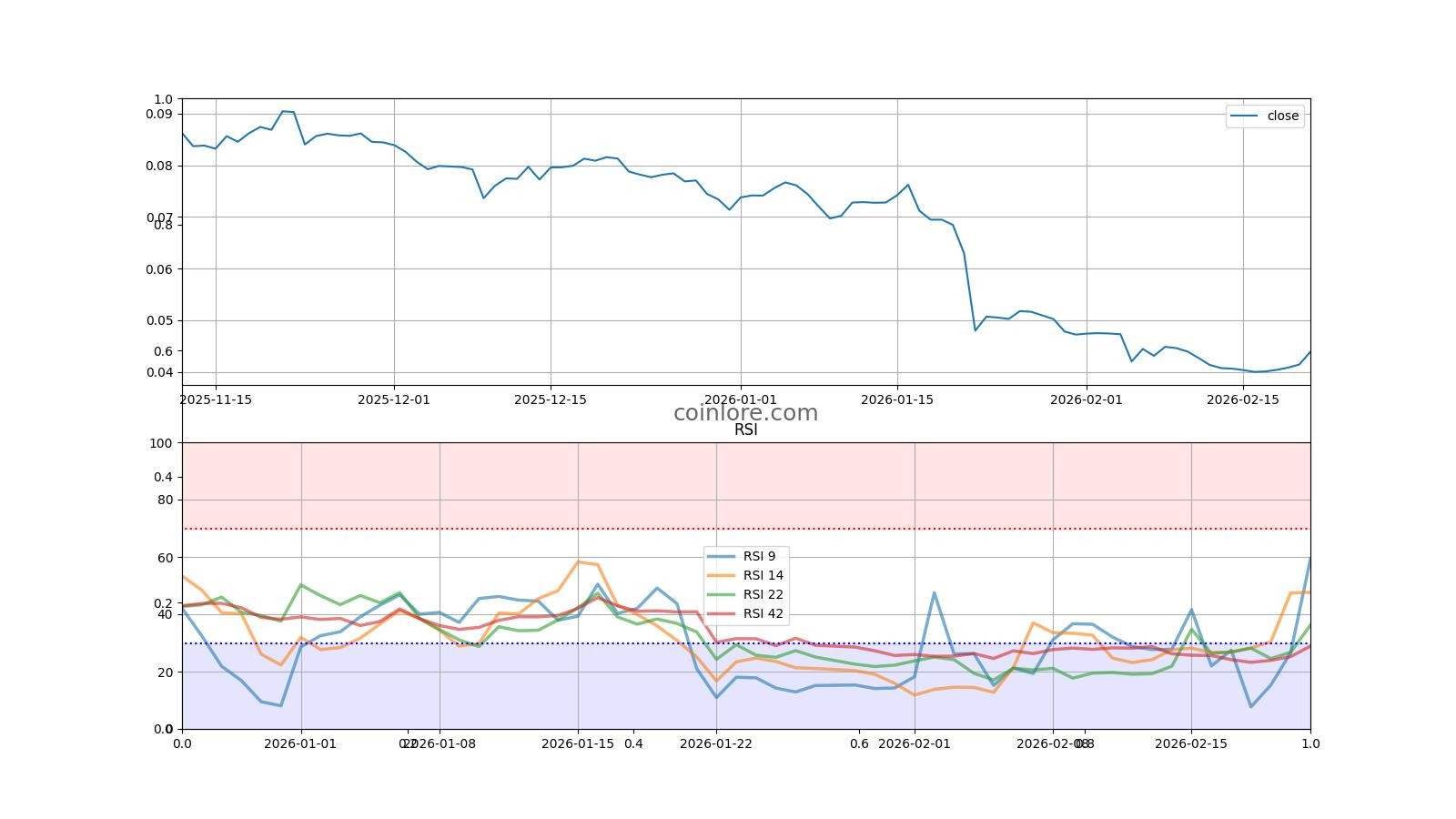 Aurory RSI indicator