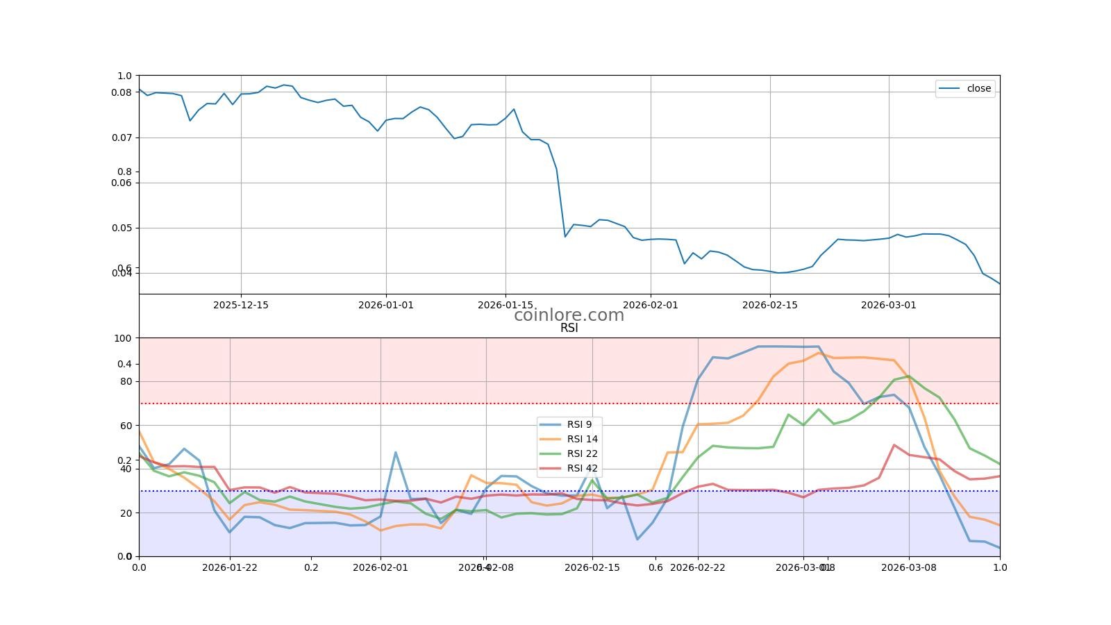 Aurory RSI indicator