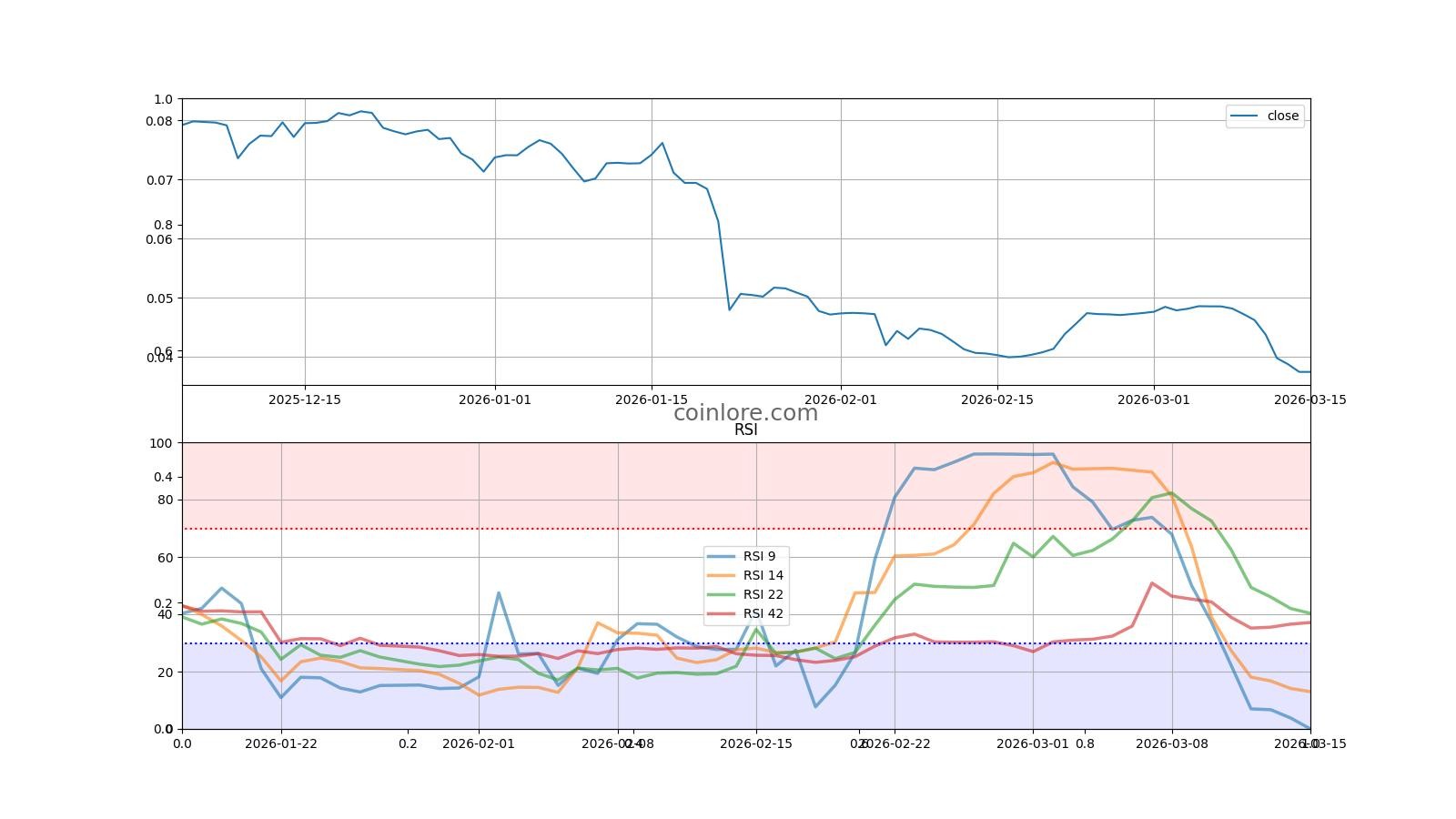 Aurory RSI indicator
