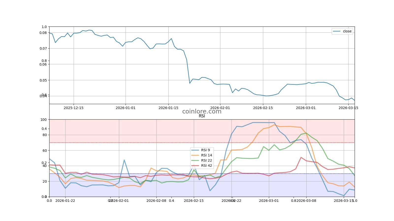 Aurory RSI indicator