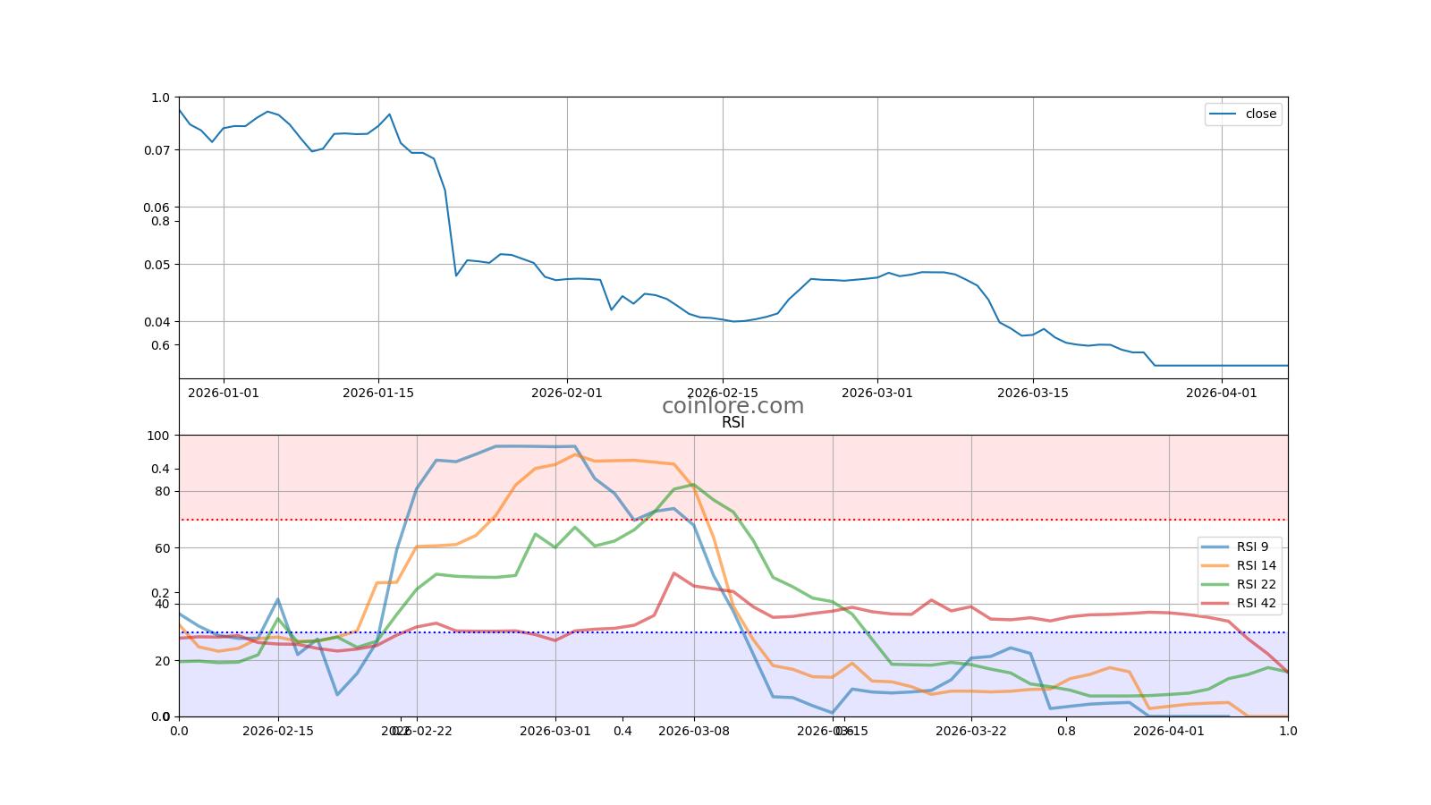 Aurory RSI indicator