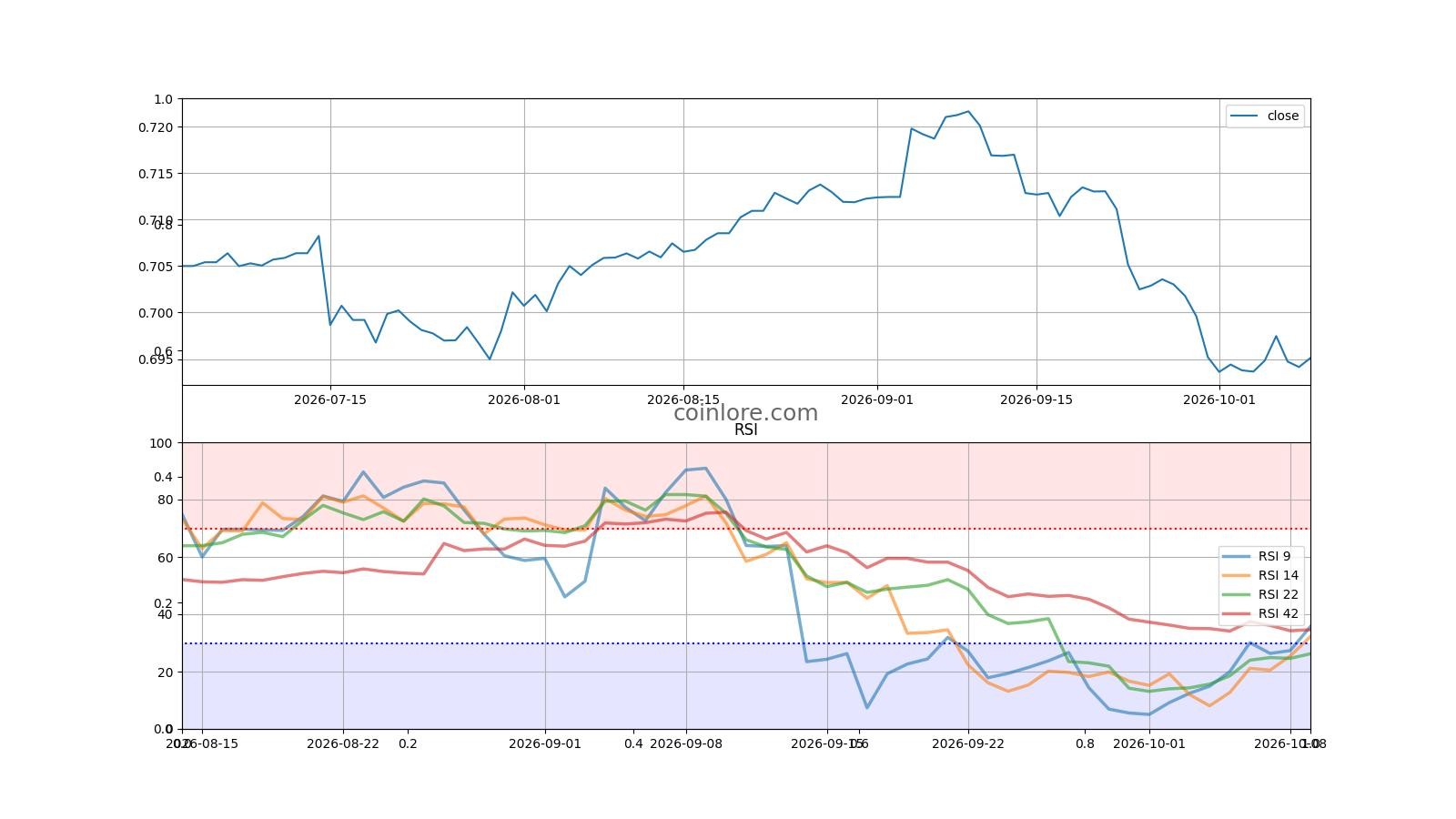 Aussie Dollar Token RSI indicator