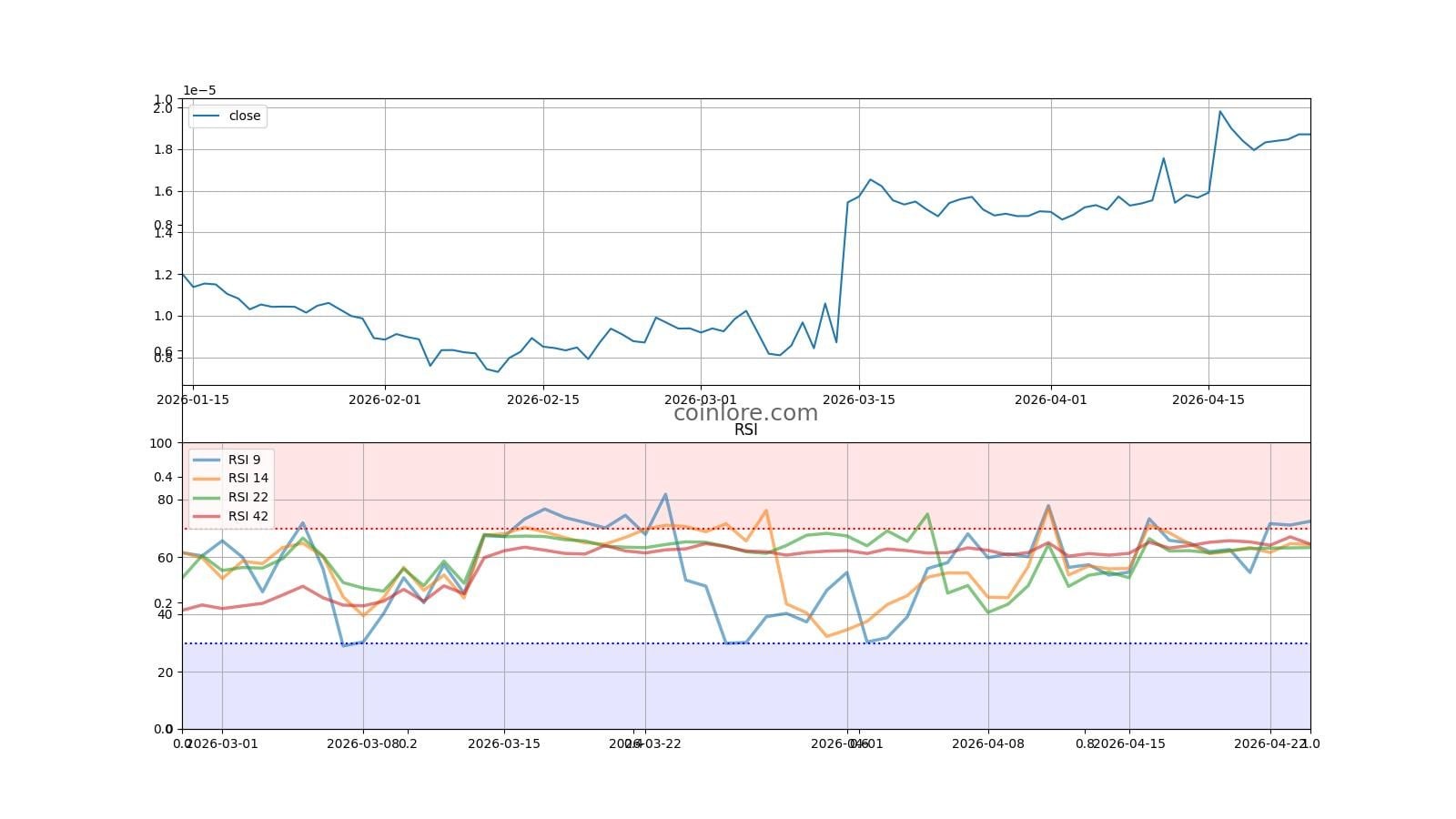 Australia Cash RSI indicator