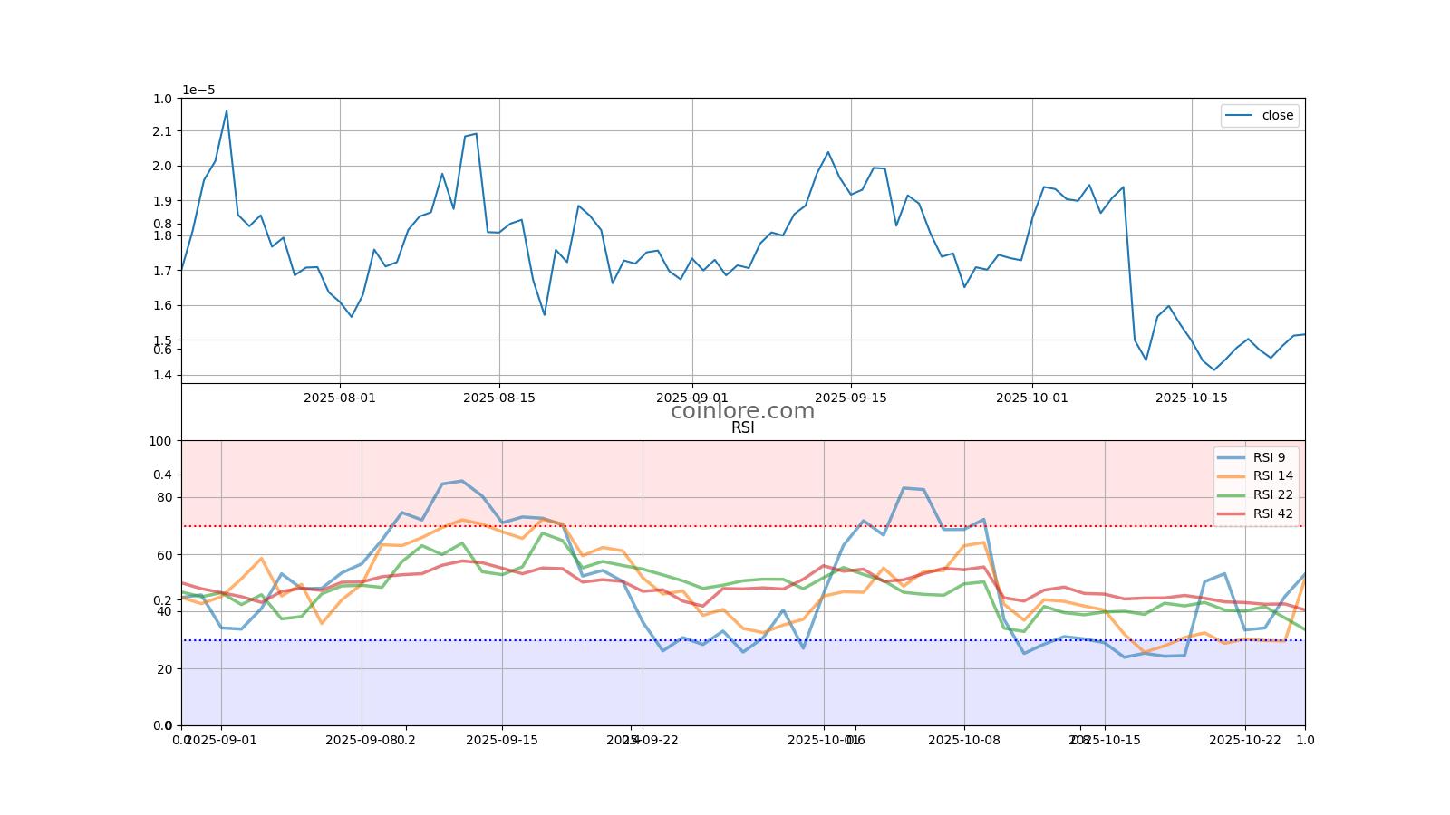 Australia Cash RSI indicator