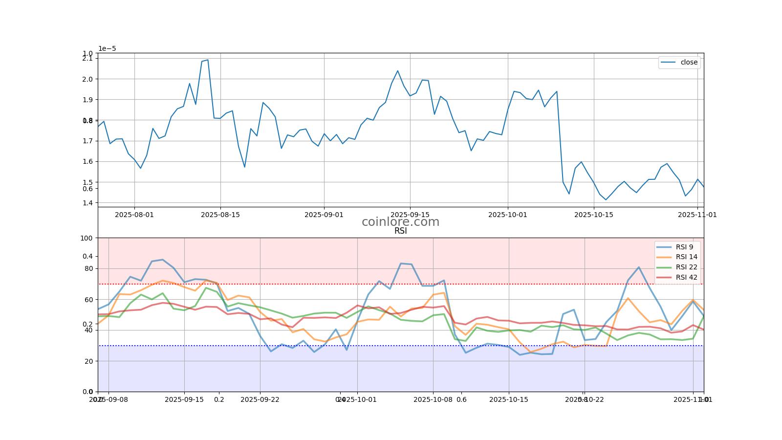 Australia Cash RSI indicator