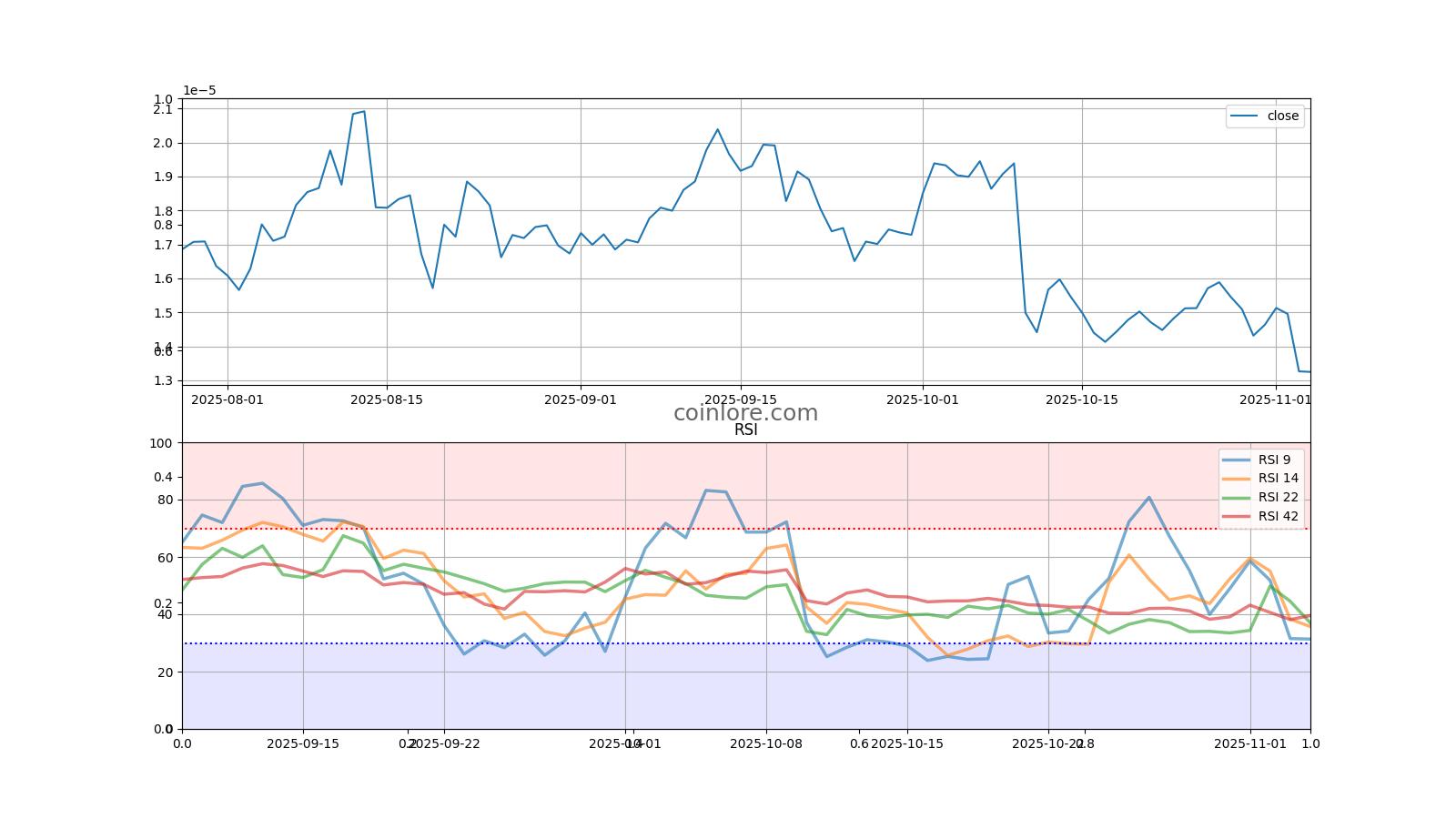 Australia Cash RSI indicator
