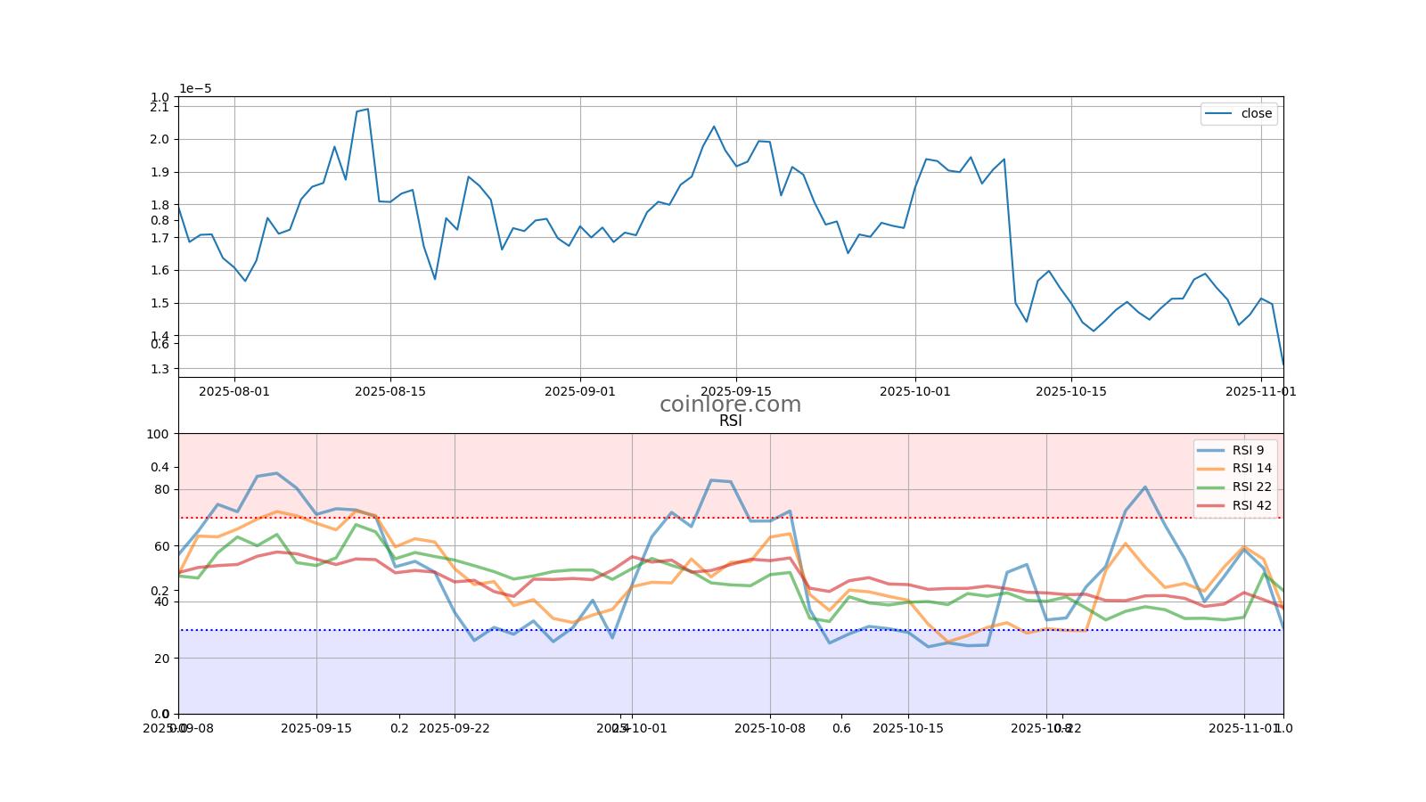 Australia Cash RSI indicator