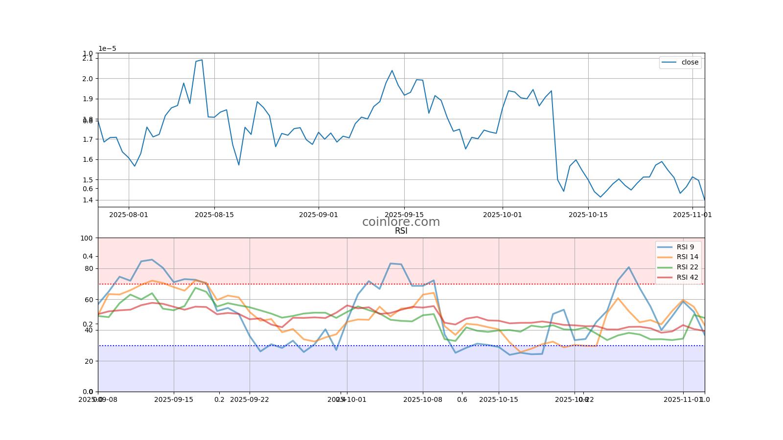 Australia Cash RSI indicator