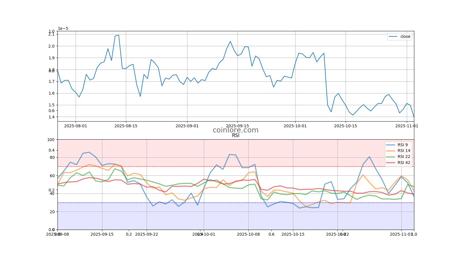 Australia Cash RSI indicator