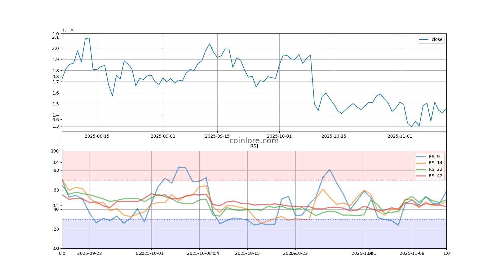 Australia Cash RSI indicator