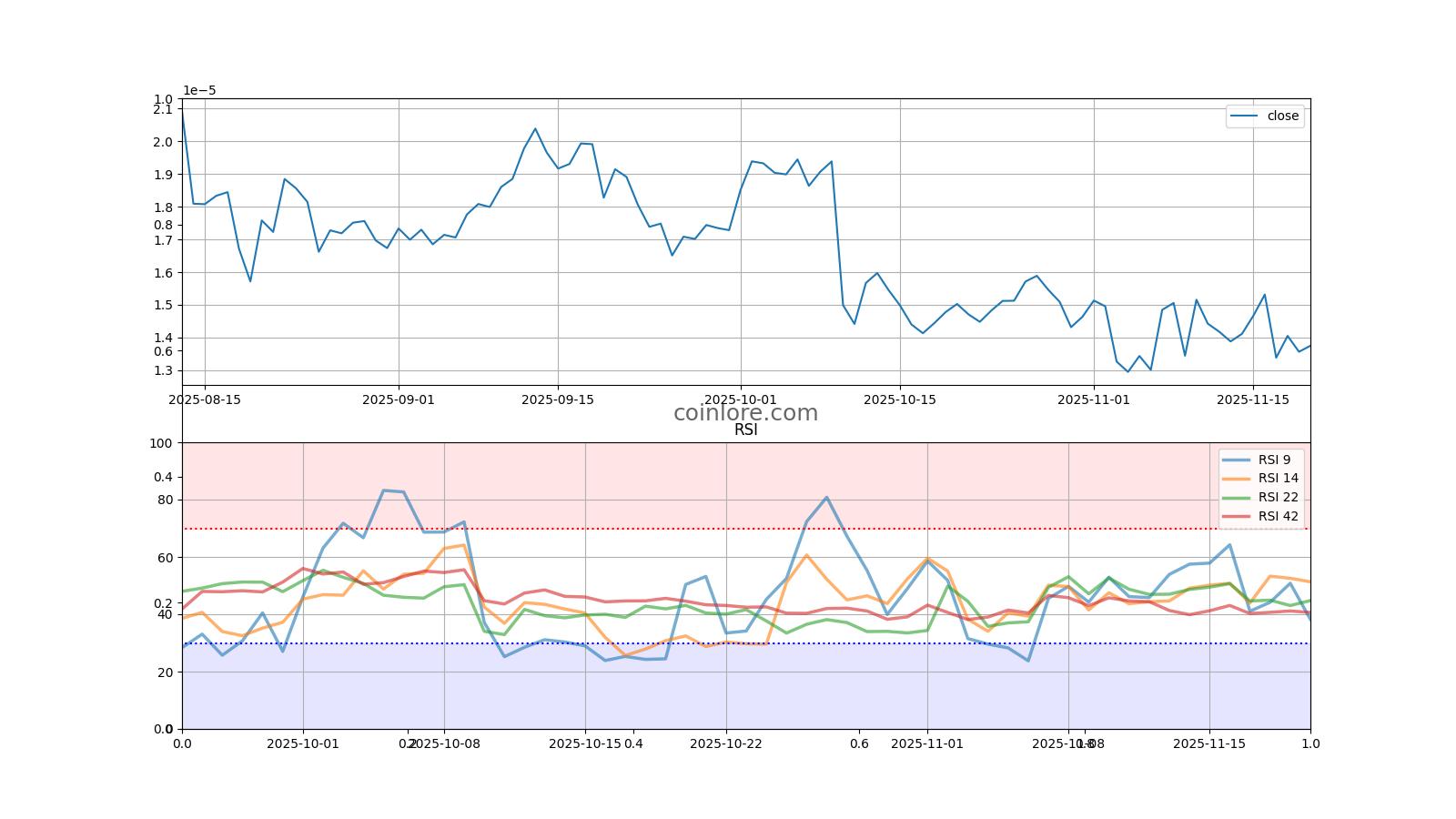 Australia Cash RSI indicator