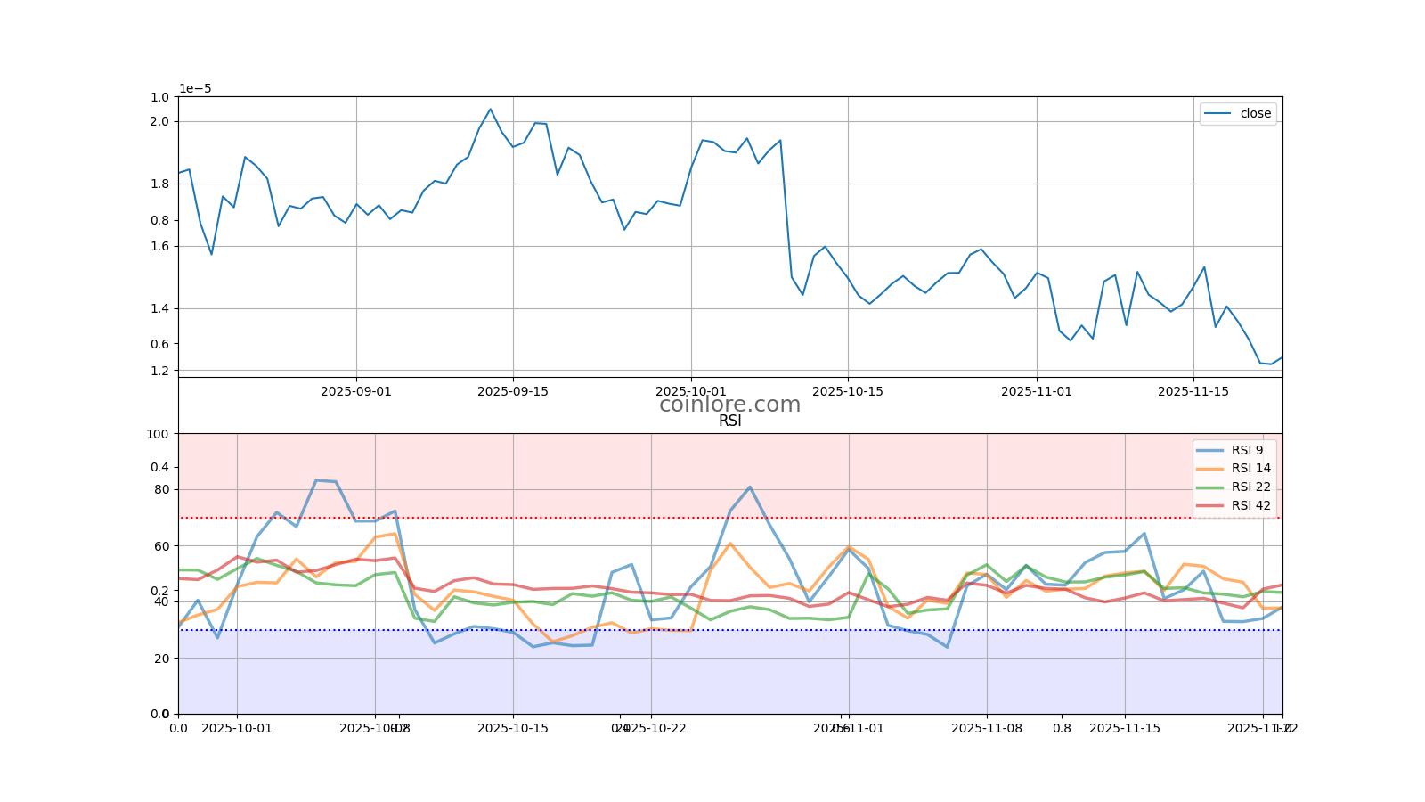 Australia Cash RSI indicator