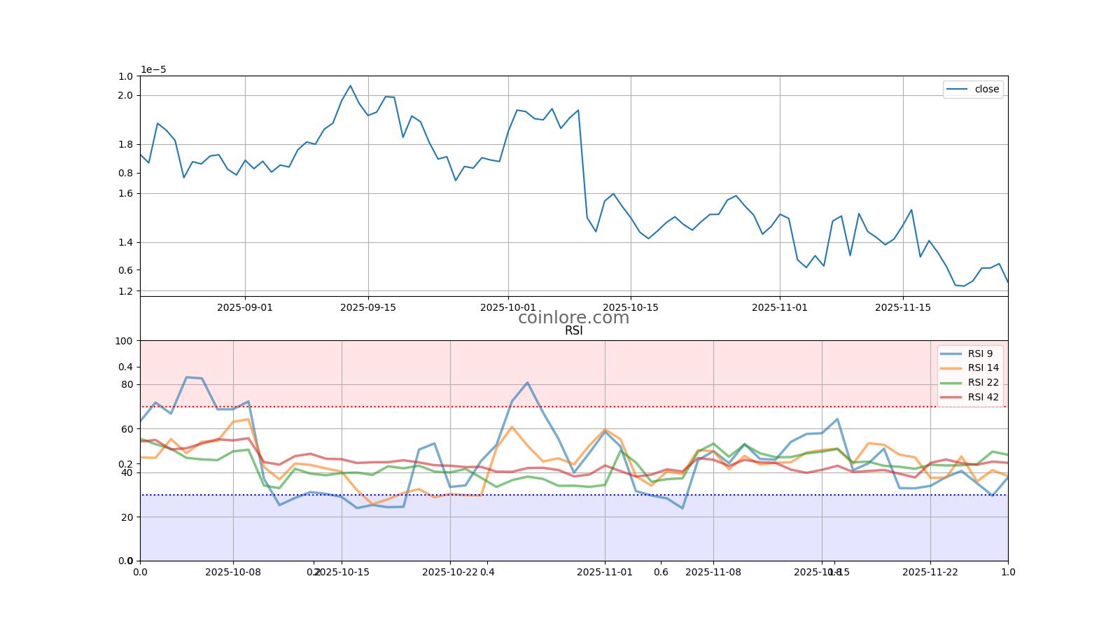 Australia Cash RSI indicator