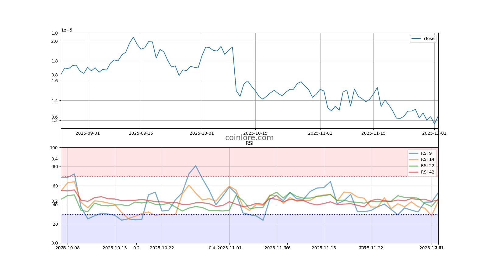 Australia Cash RSI indicator