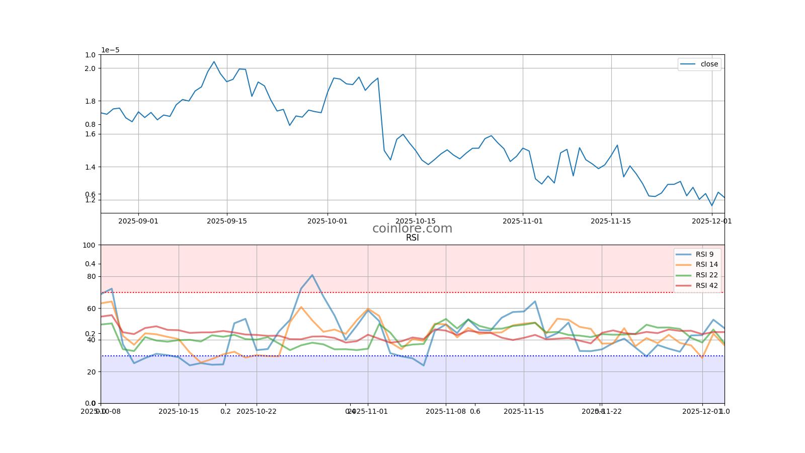 Australia Cash RSI indicator
