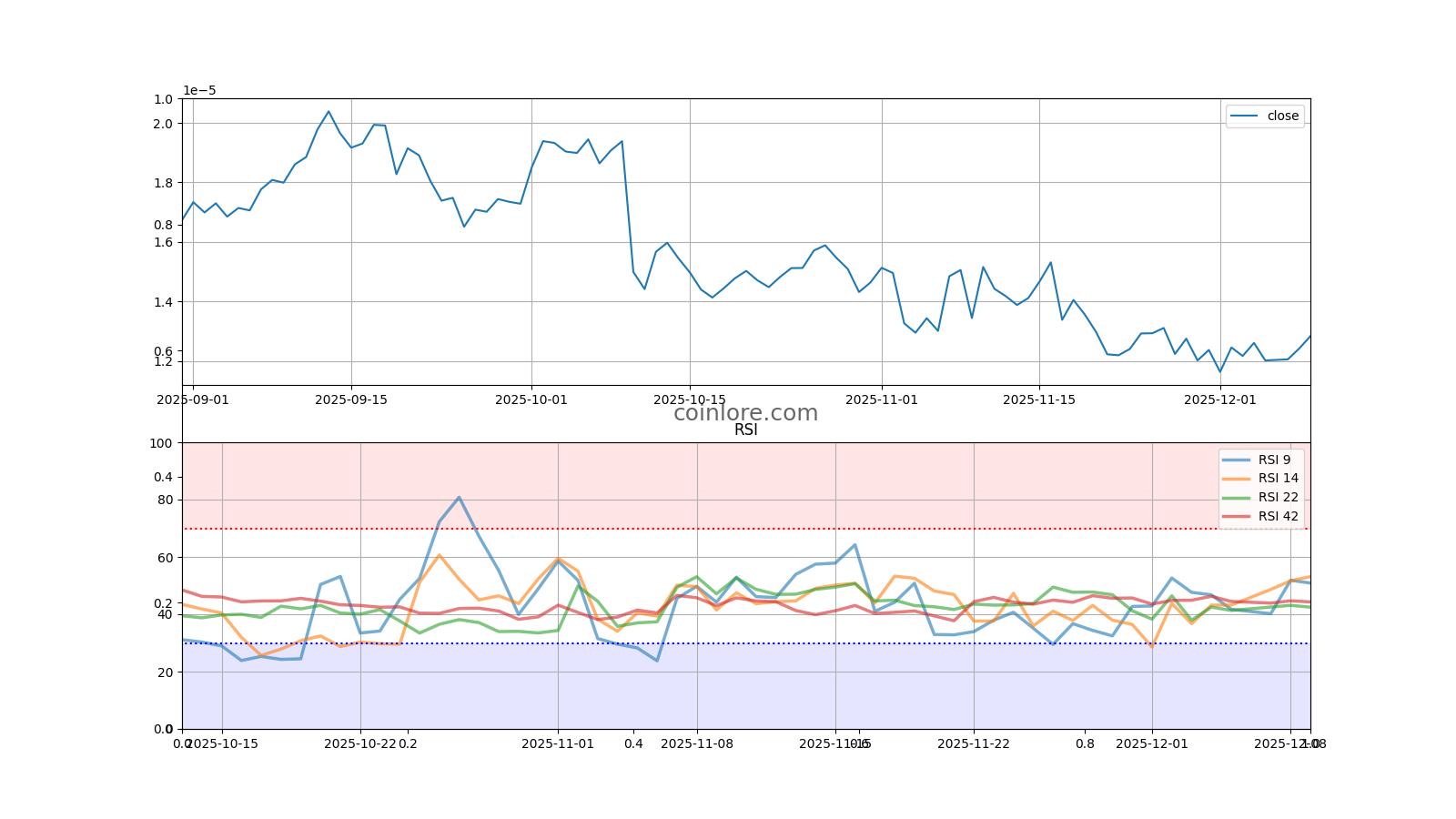 Australia Cash RSI indicator