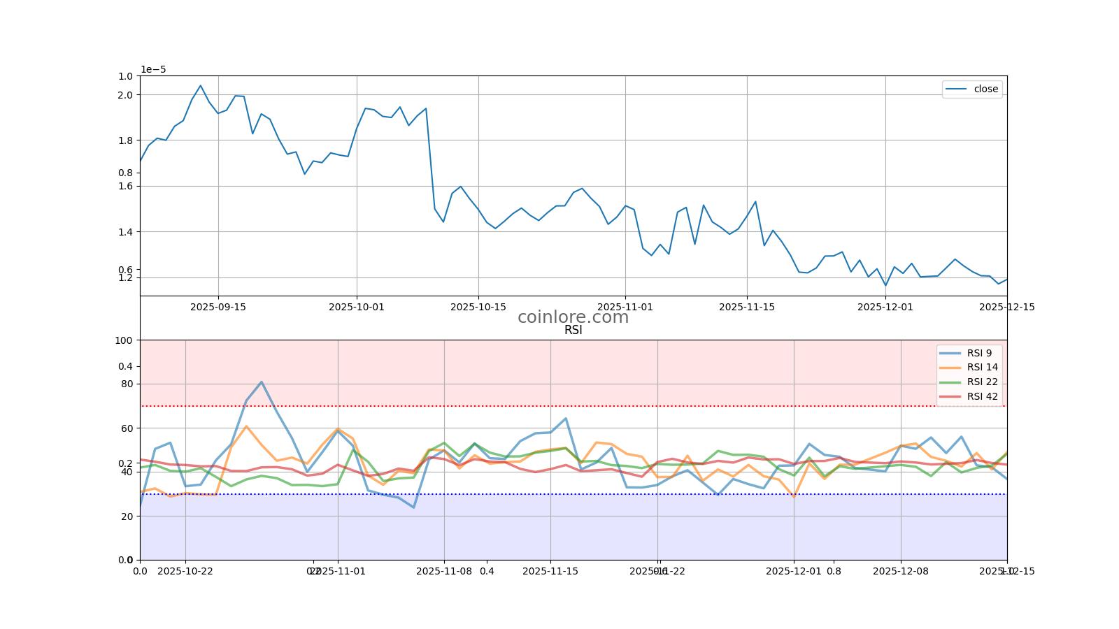 Australia Cash RSI indicator