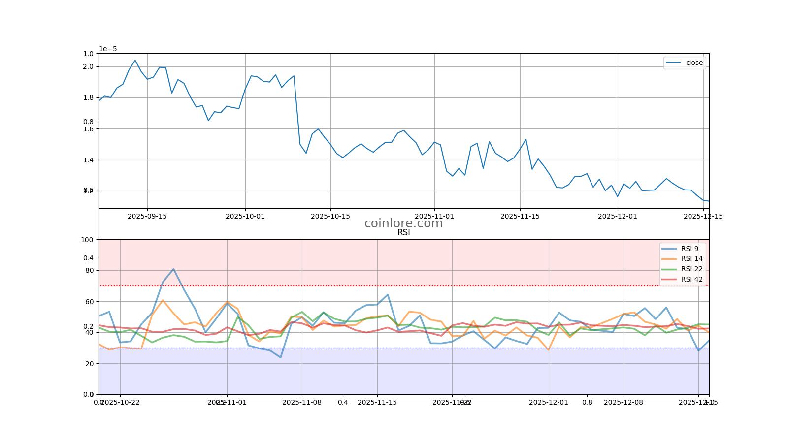 Australia Cash RSI indicator
