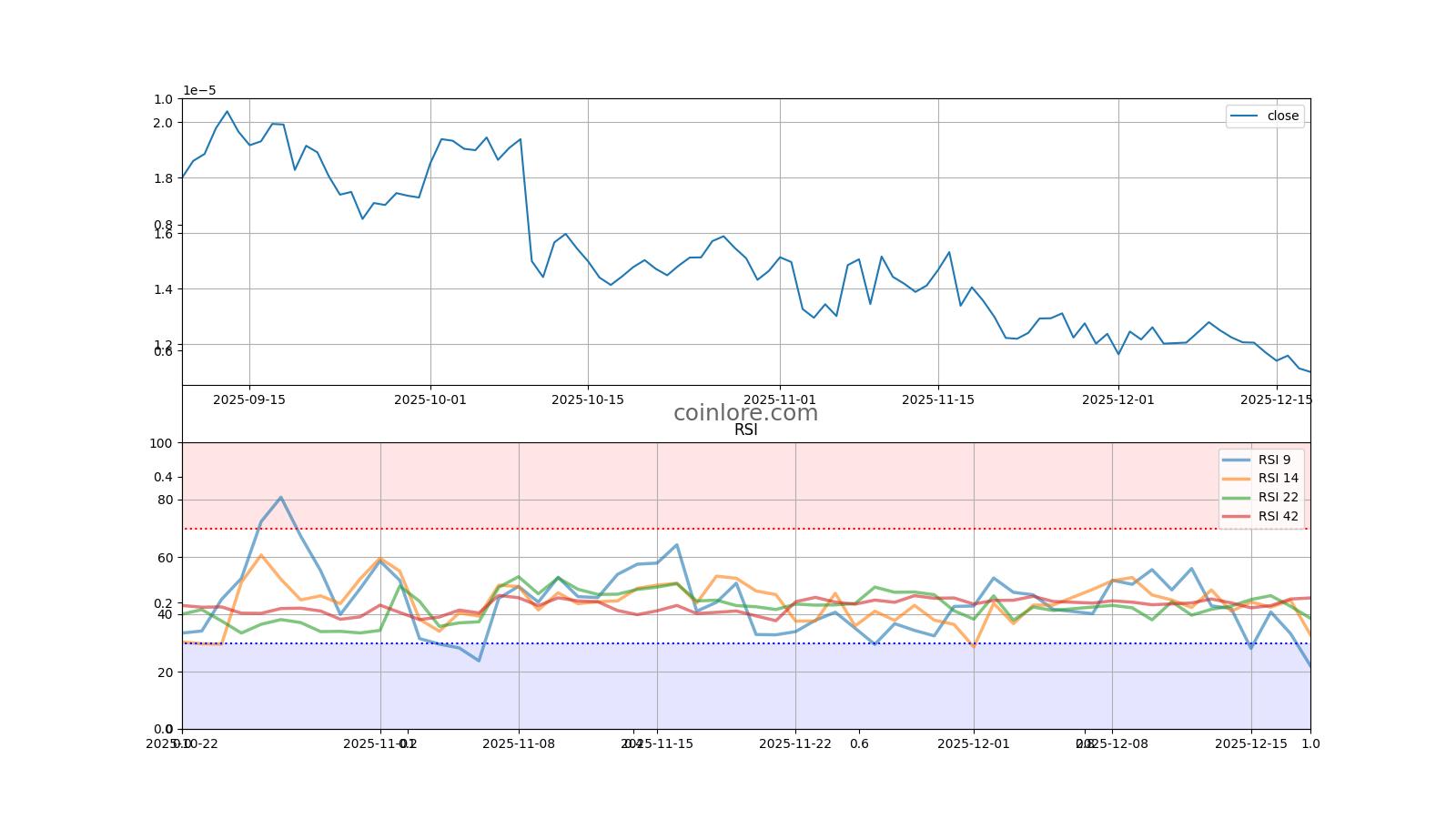 Australia Cash RSI indicator