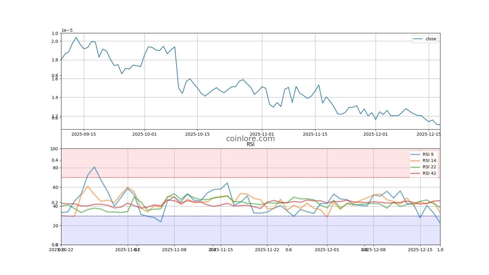 Australia Cash RSI indicator