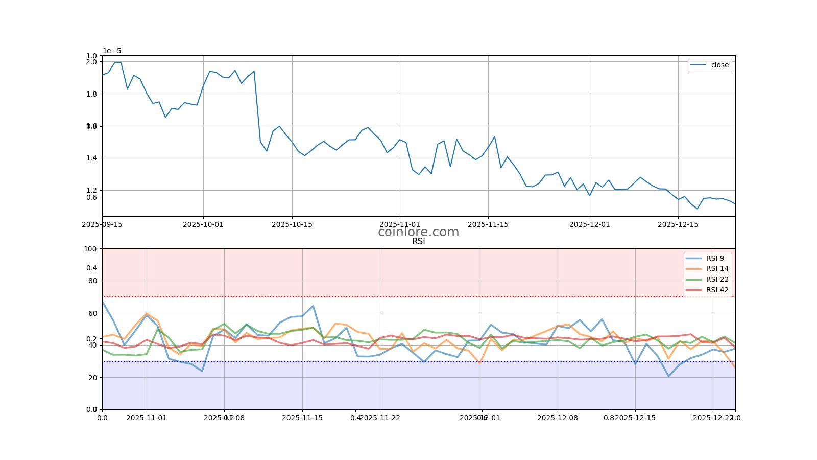 Australia Cash RSI indicator