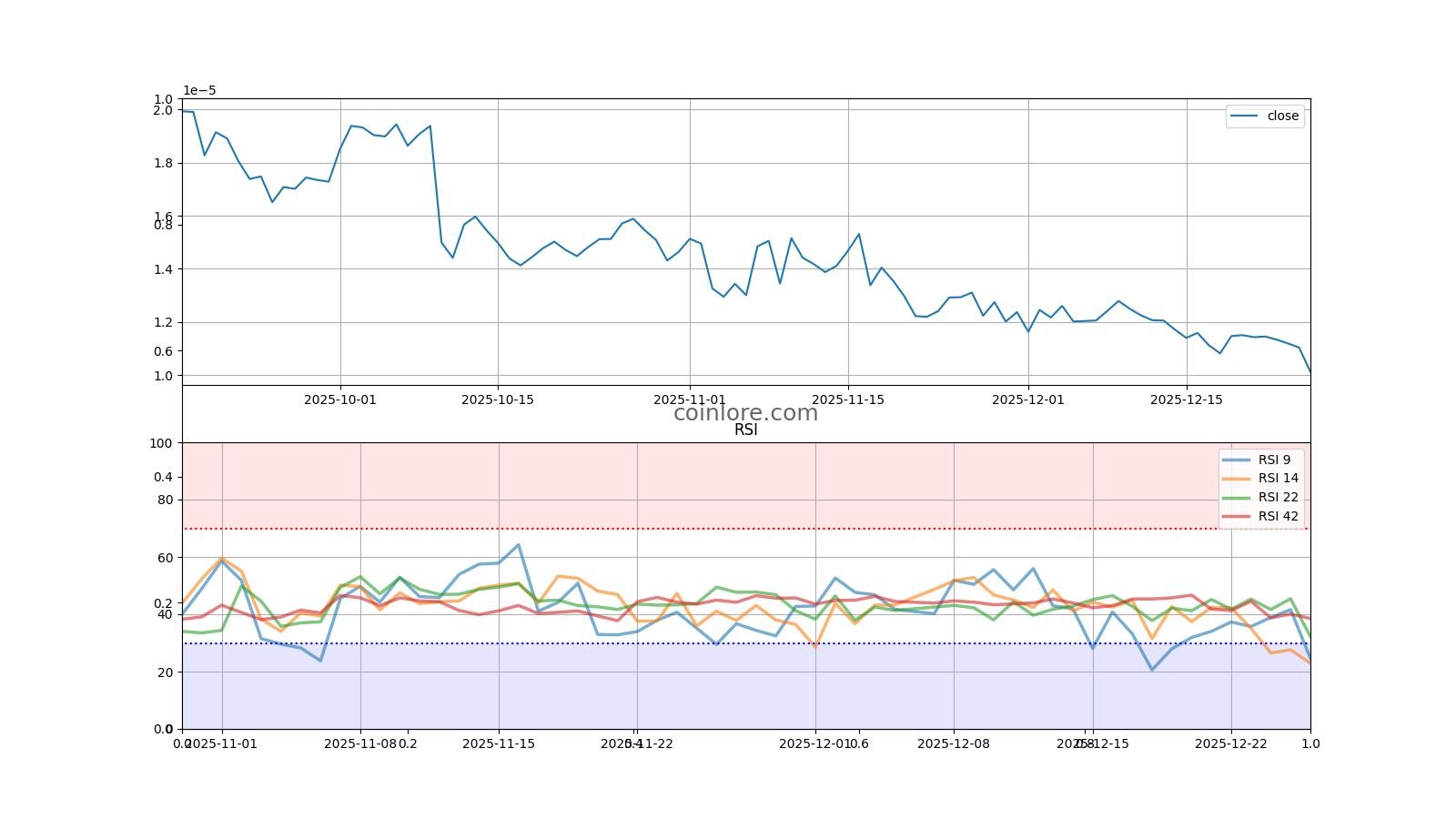 Australia Cash RSI indicator