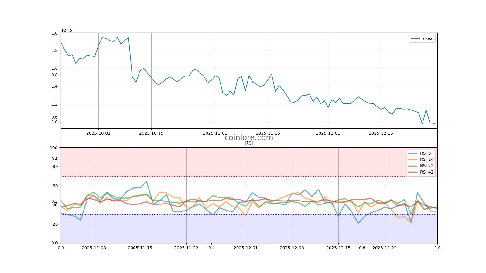 Australia Cash RSI indicator