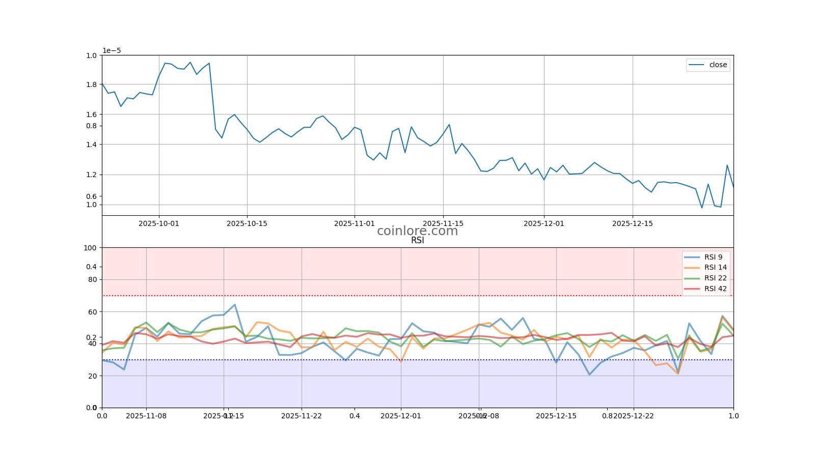 Australia Cash RSI indicator
