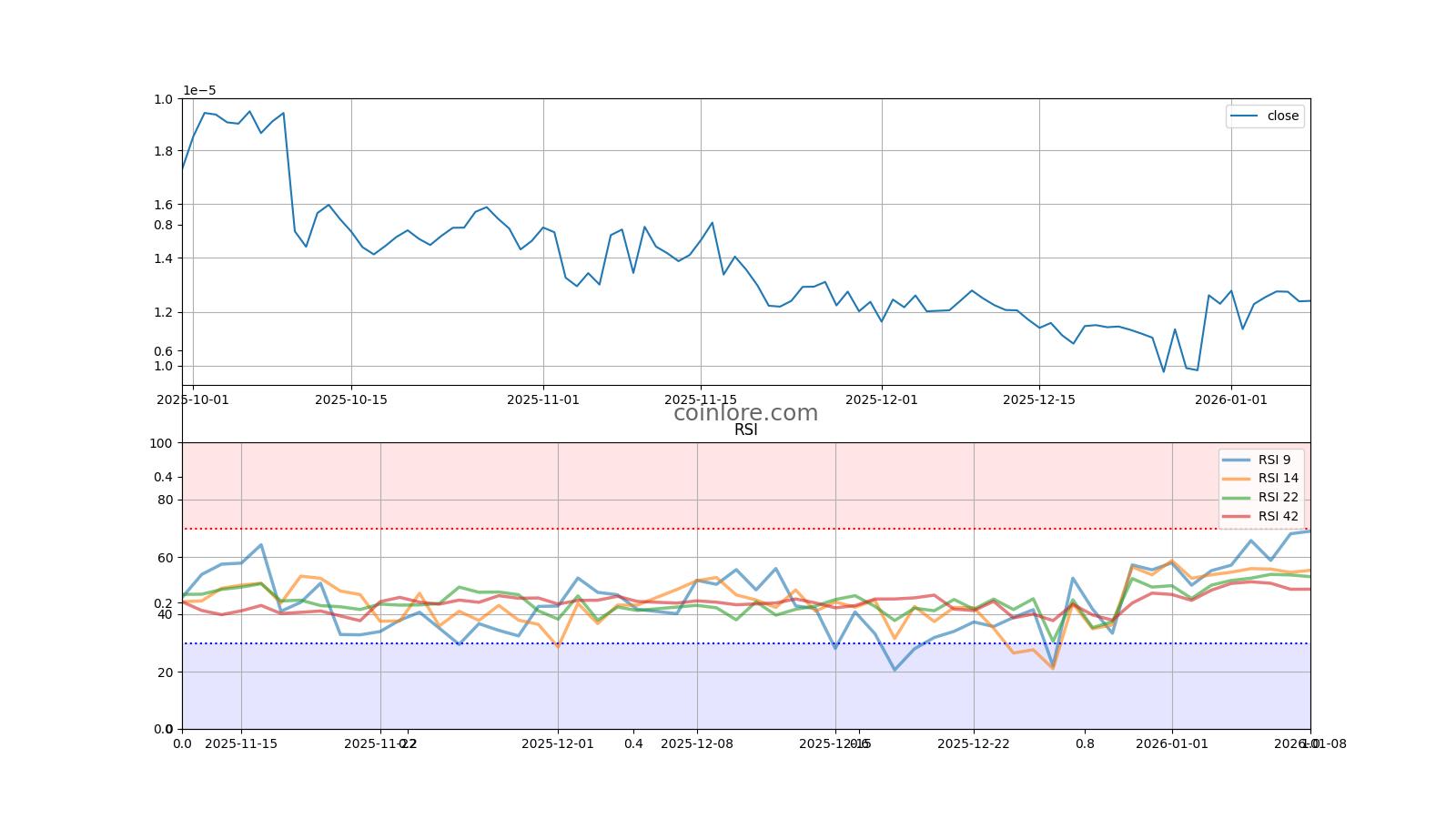 Australia Cash RSI indicator