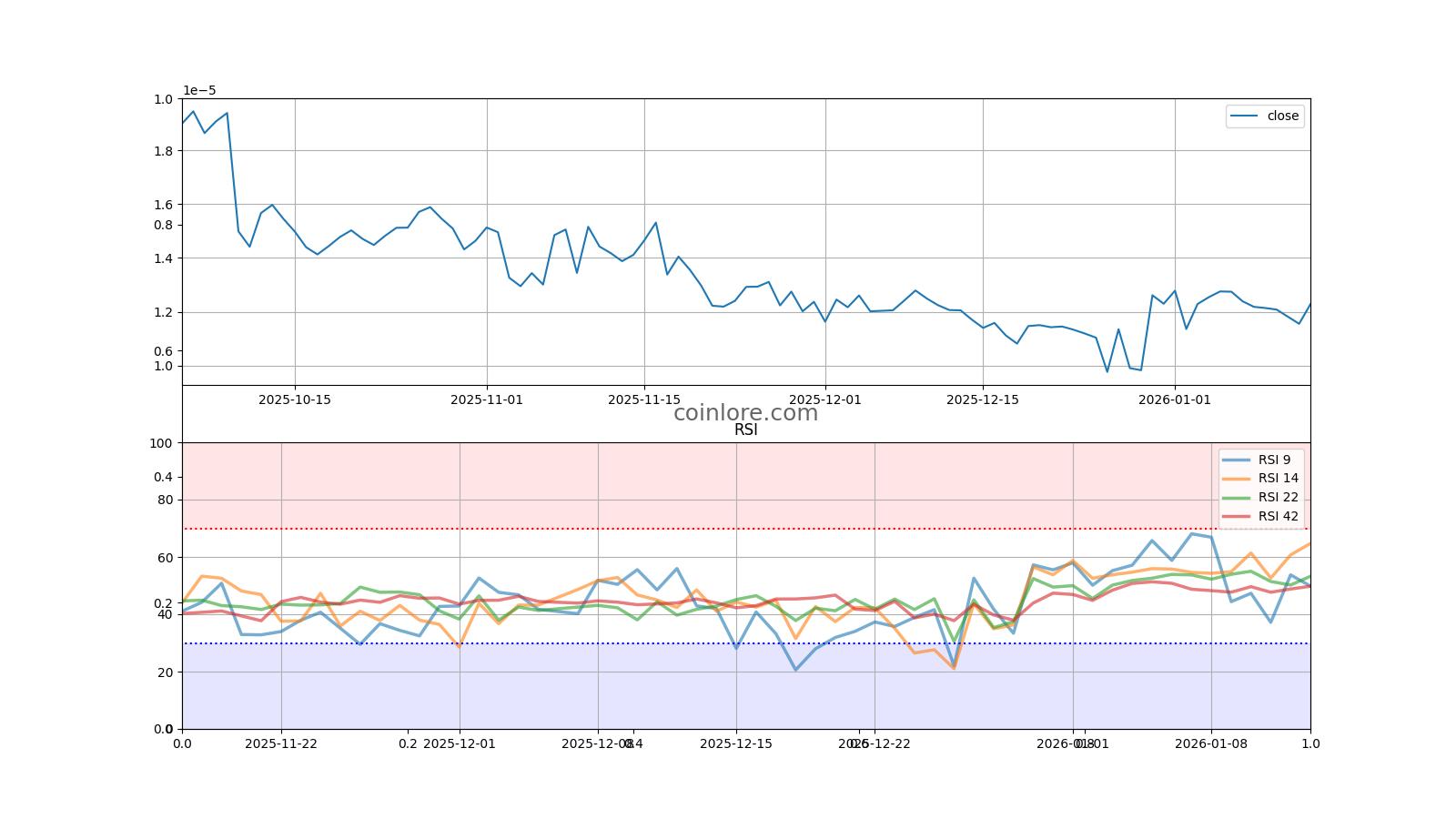 Australia Cash RSI indicator
