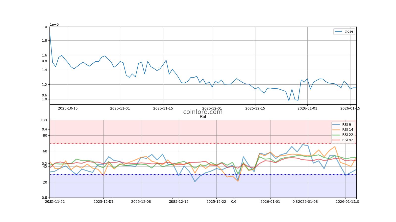 Australia Cash RSI indicator