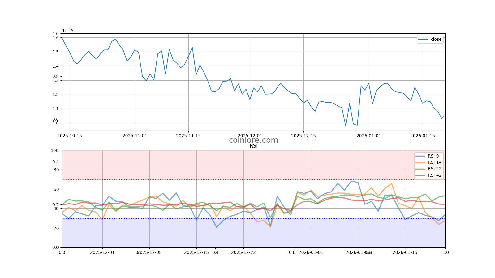 Australia Cash RSI indicator