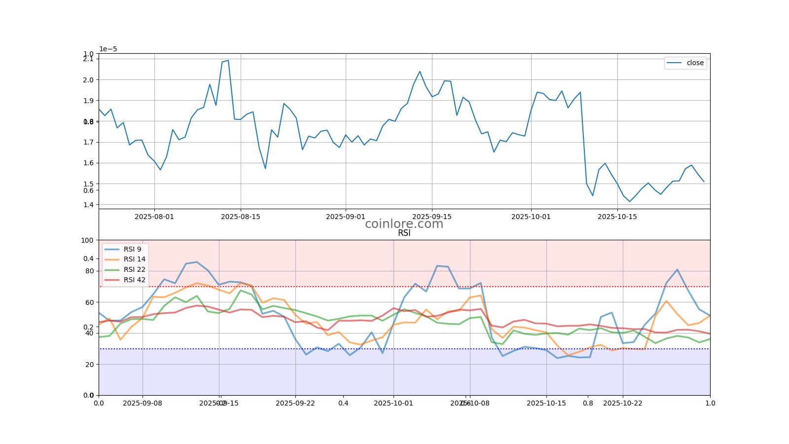 Australia Cash RSI indicator