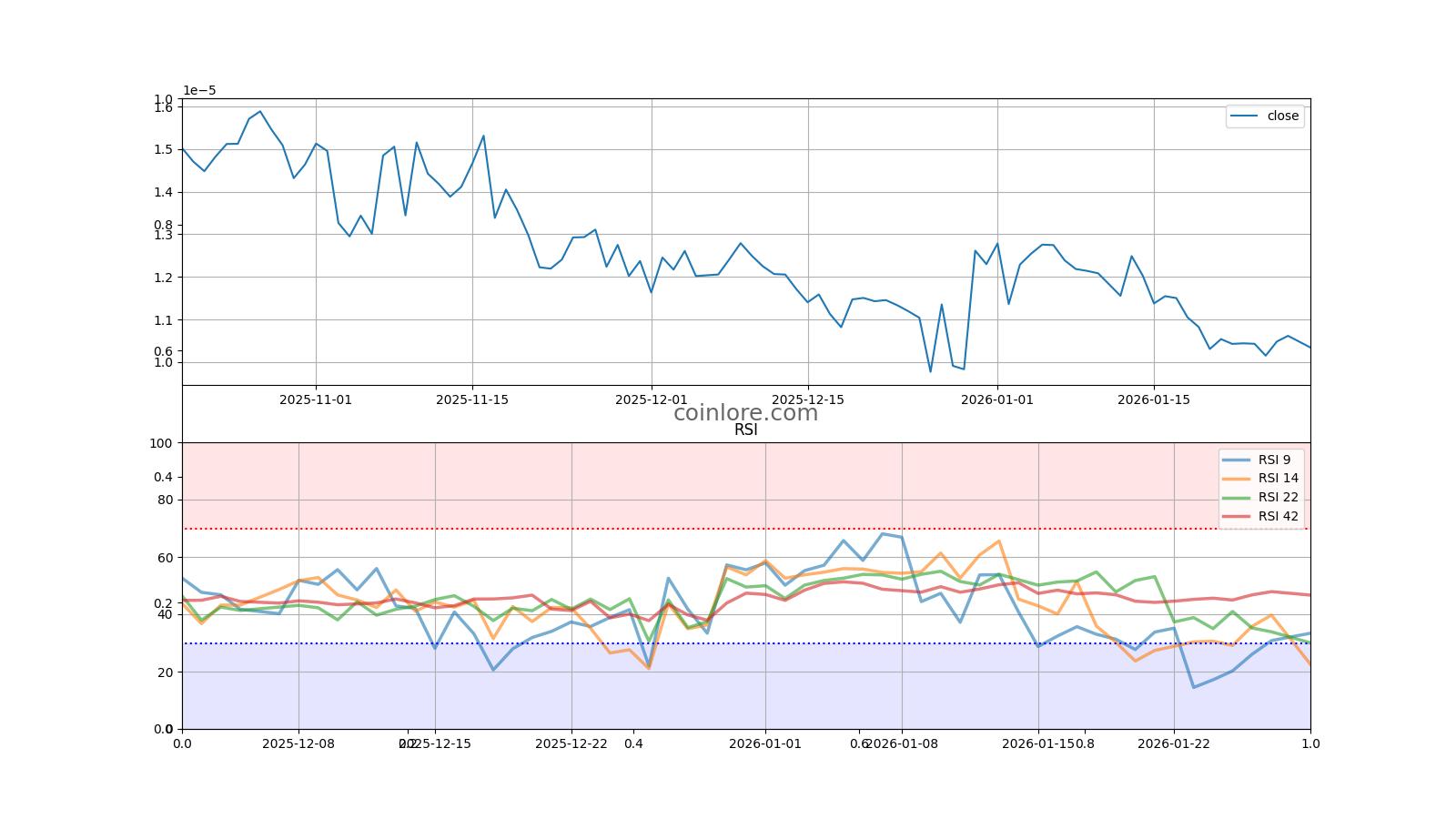 Australia Cash RSI indicator