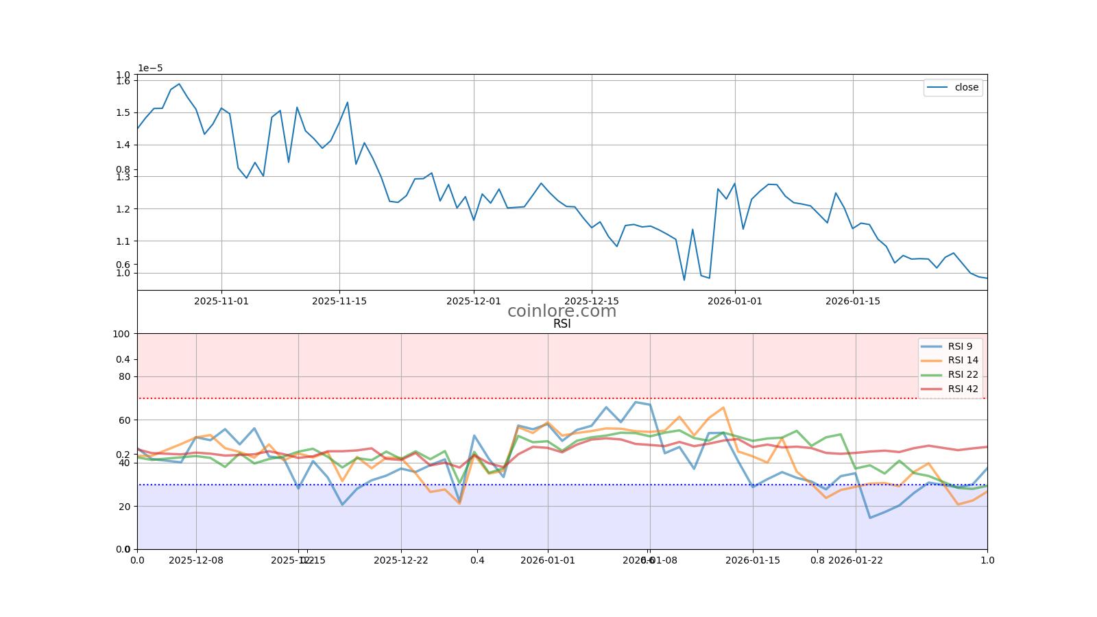 Australia Cash RSI indicator