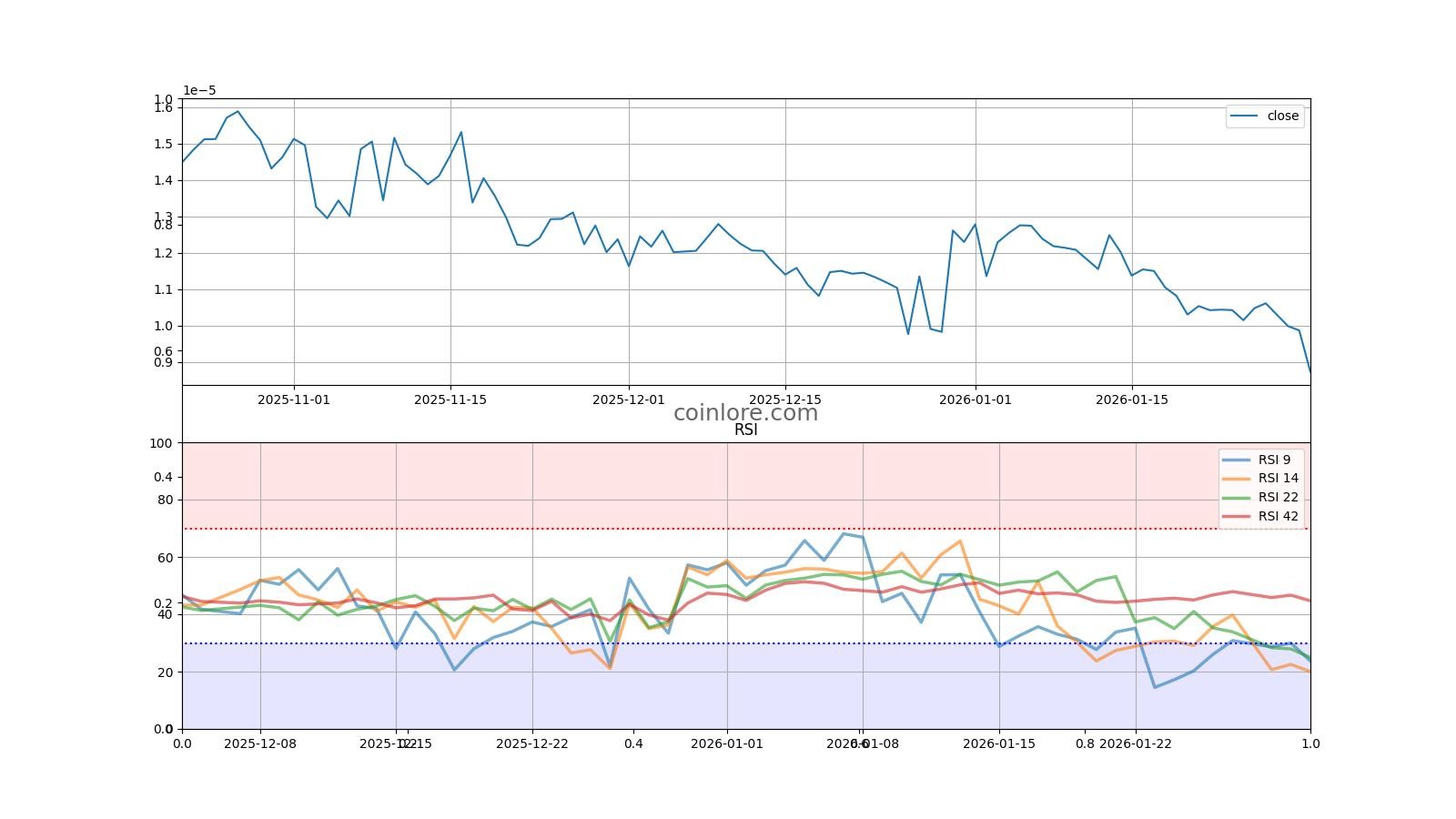 Australia Cash RSI indicator