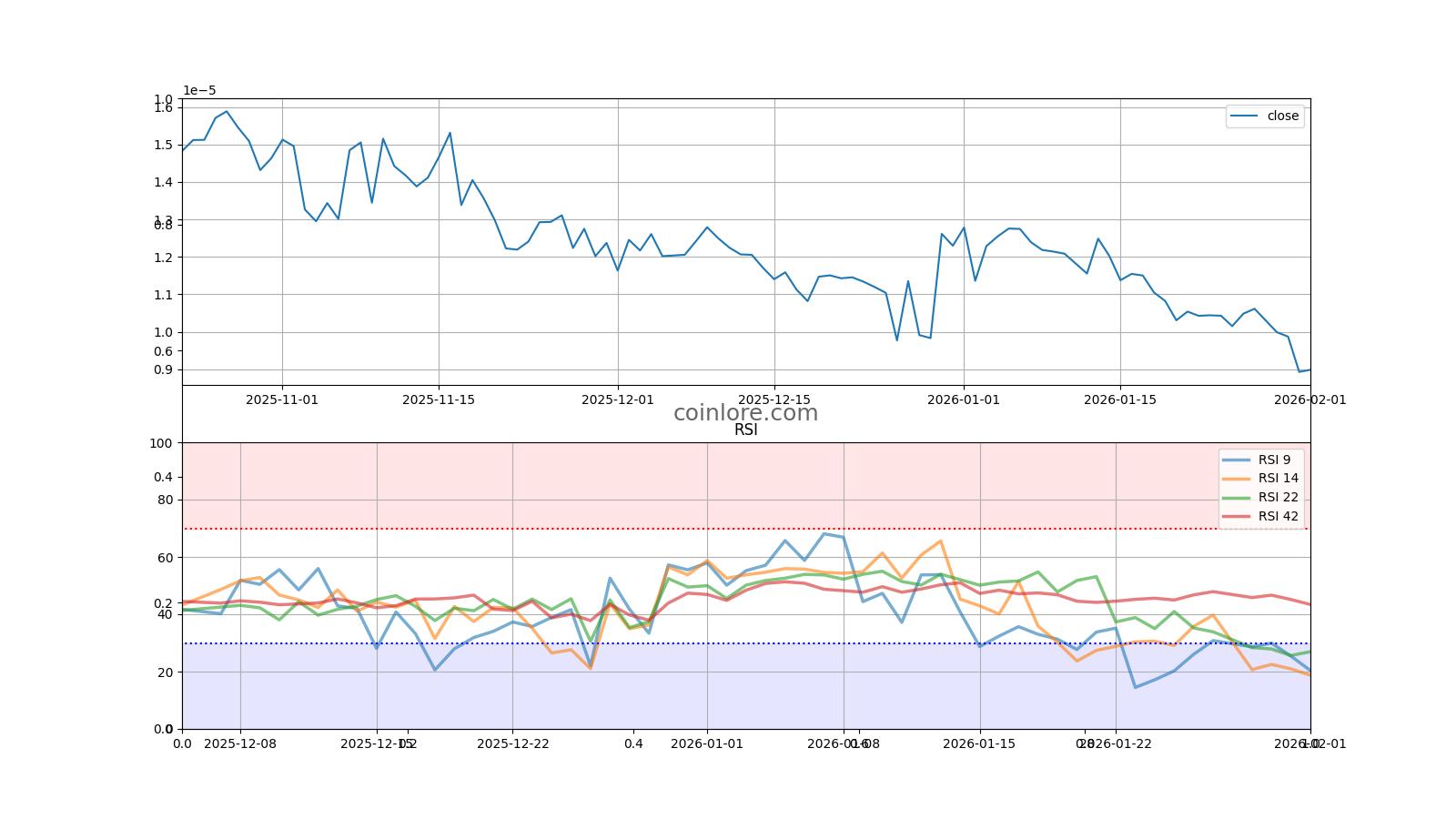 Australia Cash RSI indicator