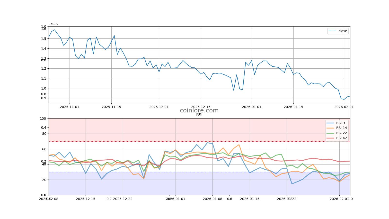 Australia Cash RSI indicator