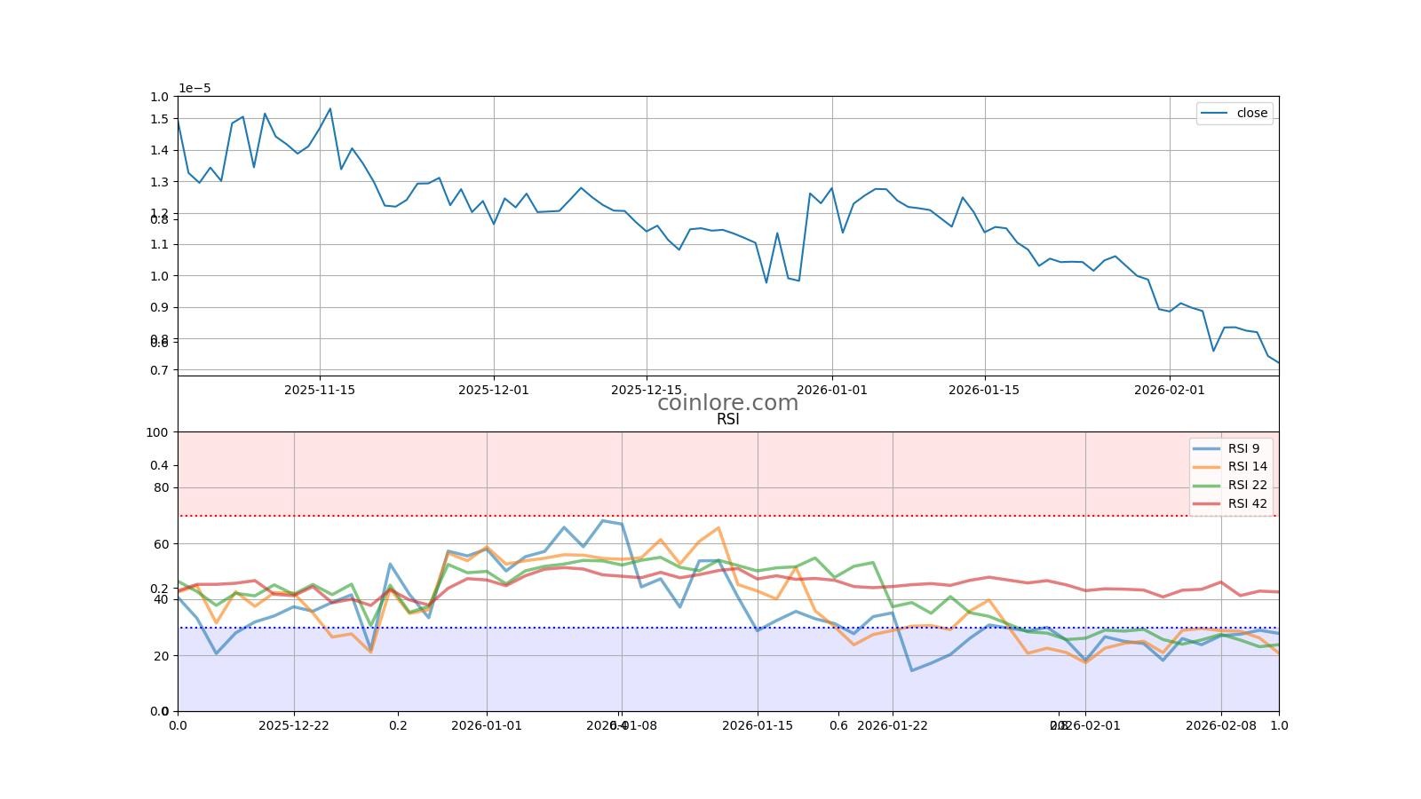 Australia Cash RSI indicator