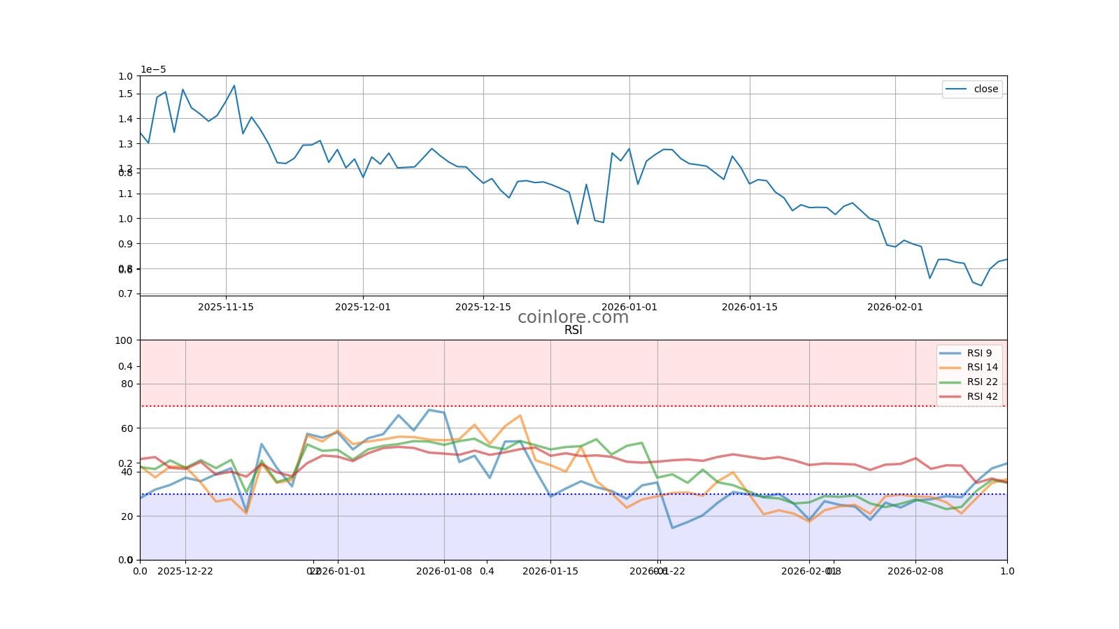 Australia Cash RSI indicator