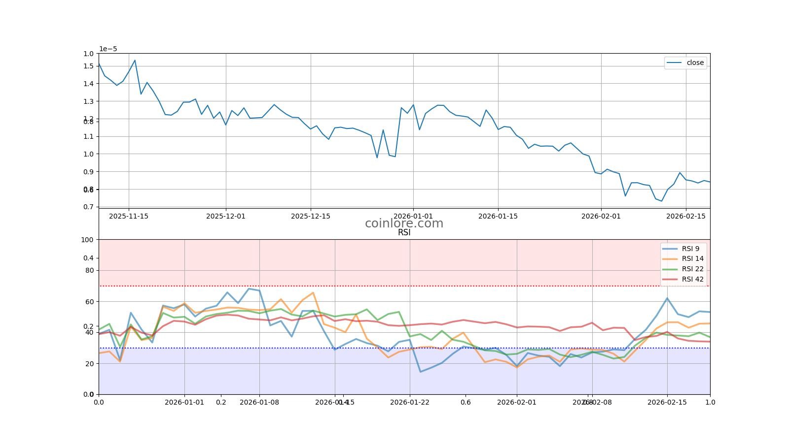 Australia Cash RSI indicator