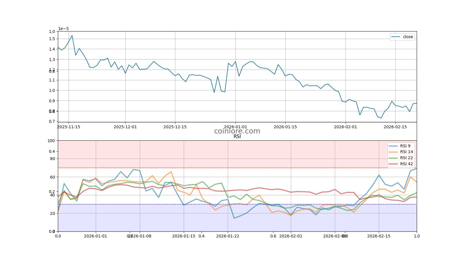 Australia Cash RSI indicator