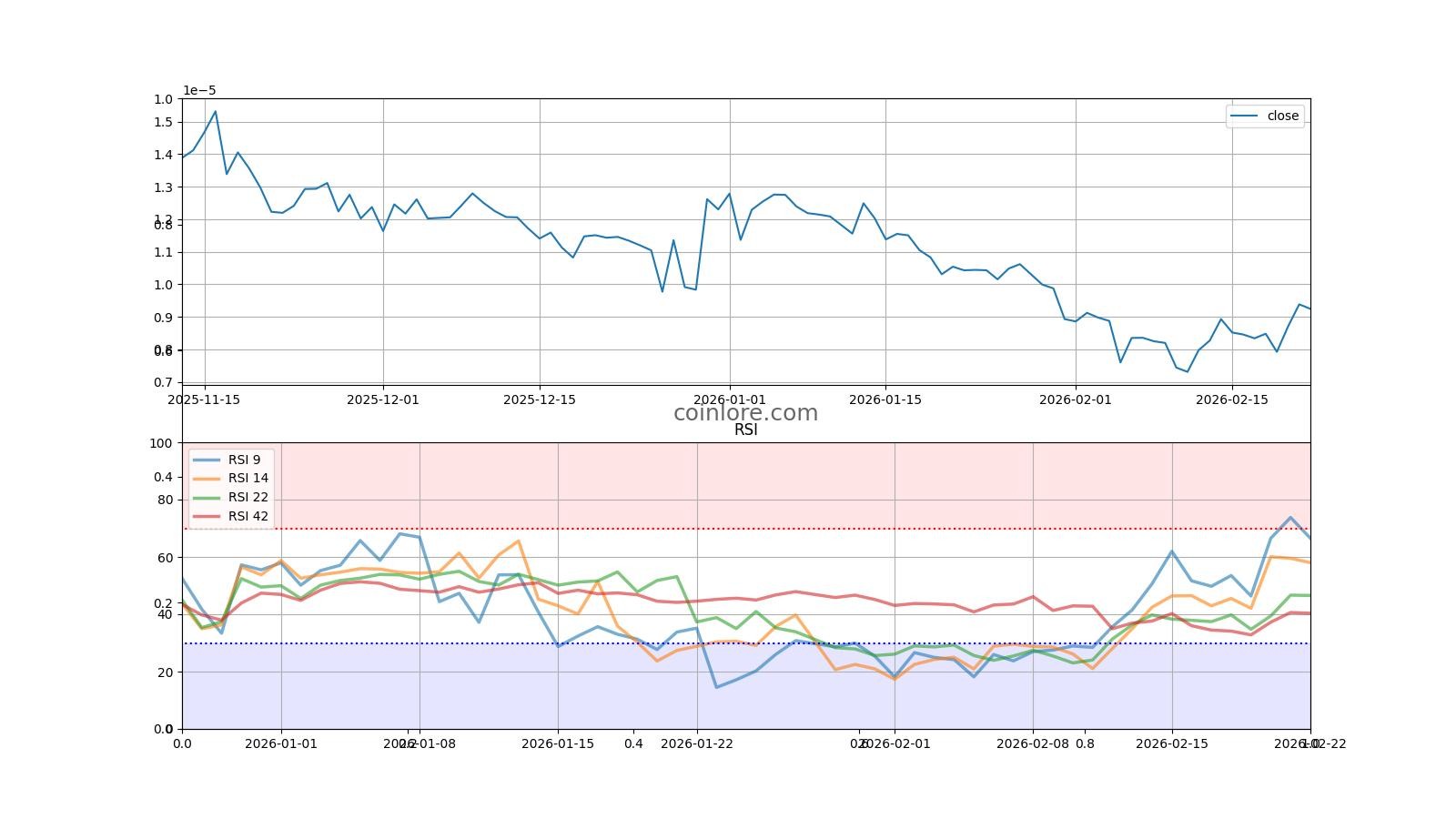 Australia Cash RSI indicator