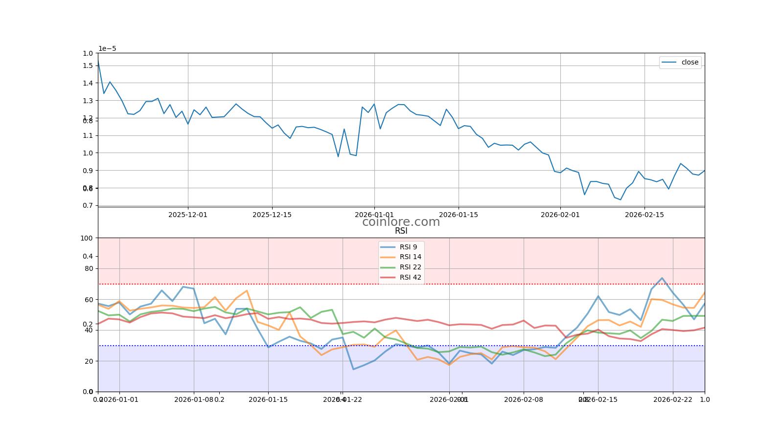 Australia Cash RSI indicator