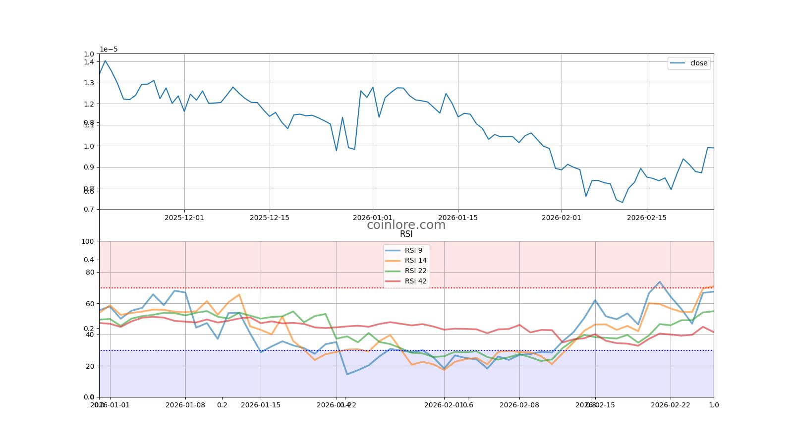 Australia Cash RSI indicator
